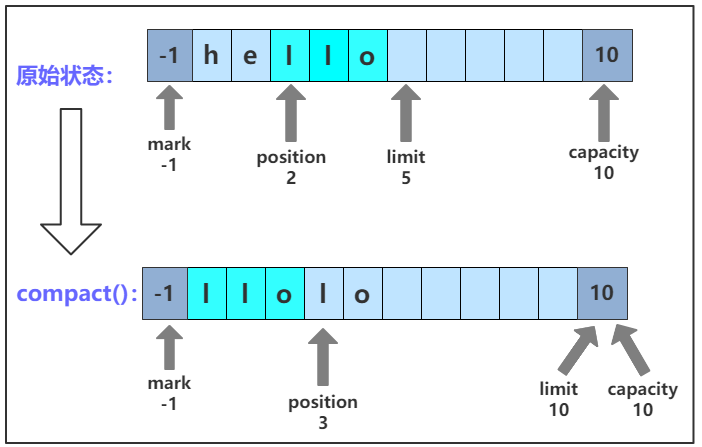 GitHub - CPythoner/ByteBuffer: ByteBuffer with C++.
